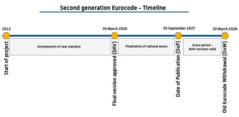 Second Generation Eurocodes – General Timeline & How We’re Preparing ...