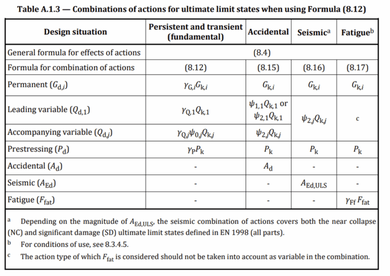 Second Generation Eurocode – Changes in Load Combinations | StruSoft
