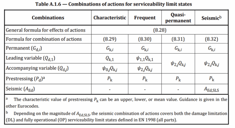 Second Generation Eurocode – Changes in Load Combinations | StruSoft