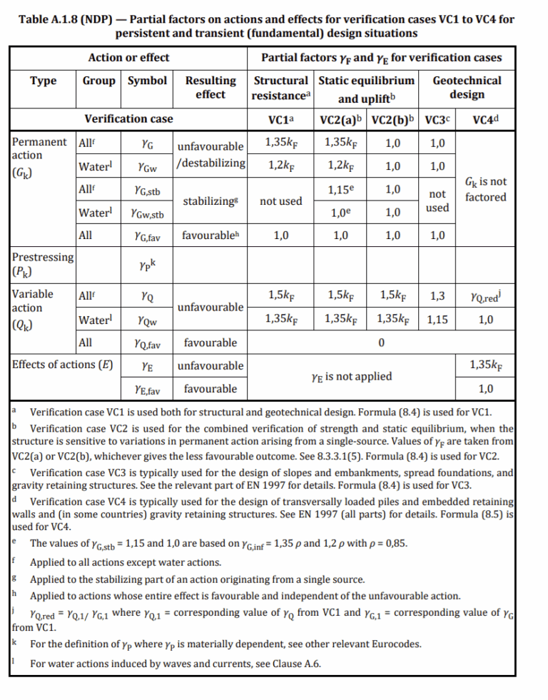 Second Generation Eurocode – Changes in Load Combinations | StruSoft