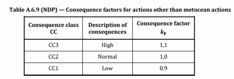 Second Generation Eurocode – Changes in Load Combinations | StruSoft