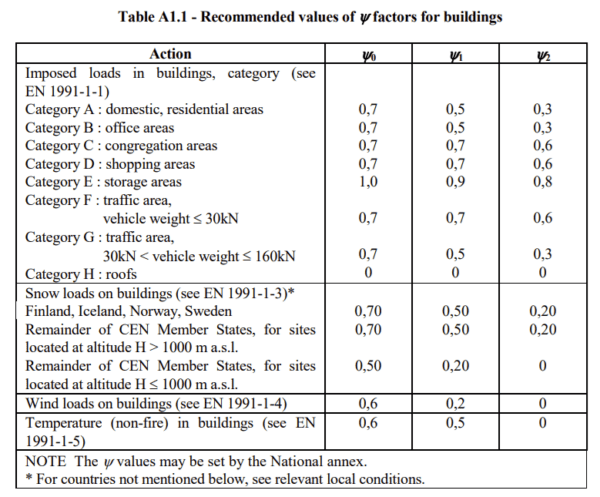 Second Generation Eurocode – Changes in Load Combinations | StruSoft