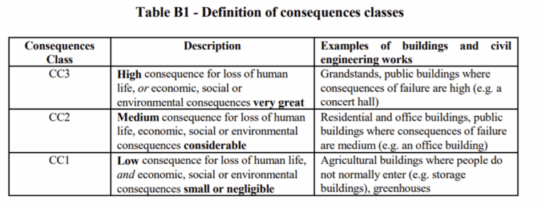 Second Generation Eurocode – Changes in Load Combinations | StruSoft