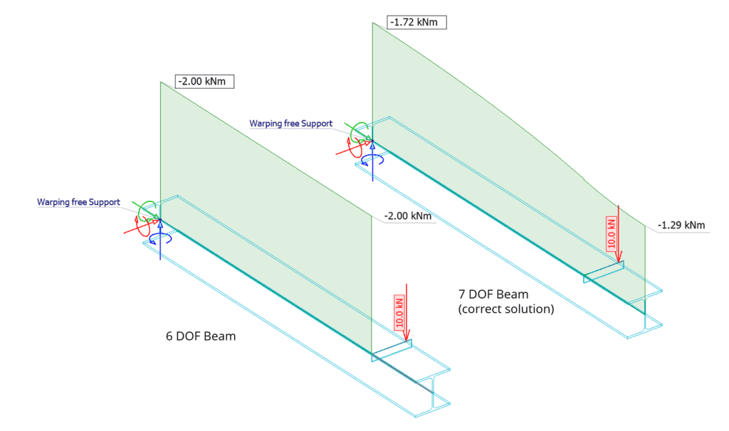 Second Generation Eurocode – Changes in Load Combinations | StruSoft
